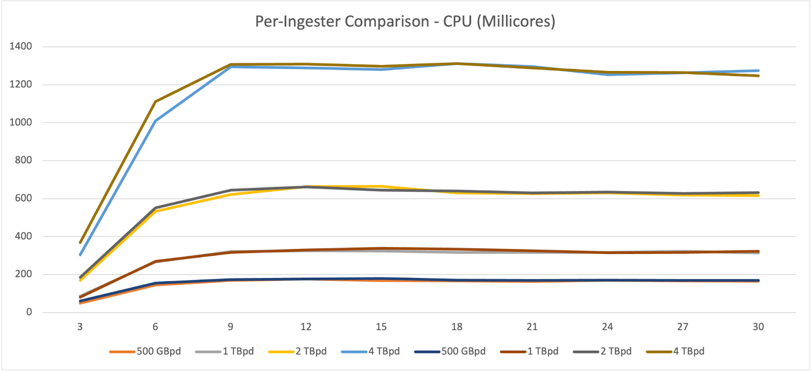 Benchmarking the Loki Operator